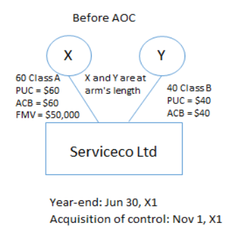 Acquisition of Control